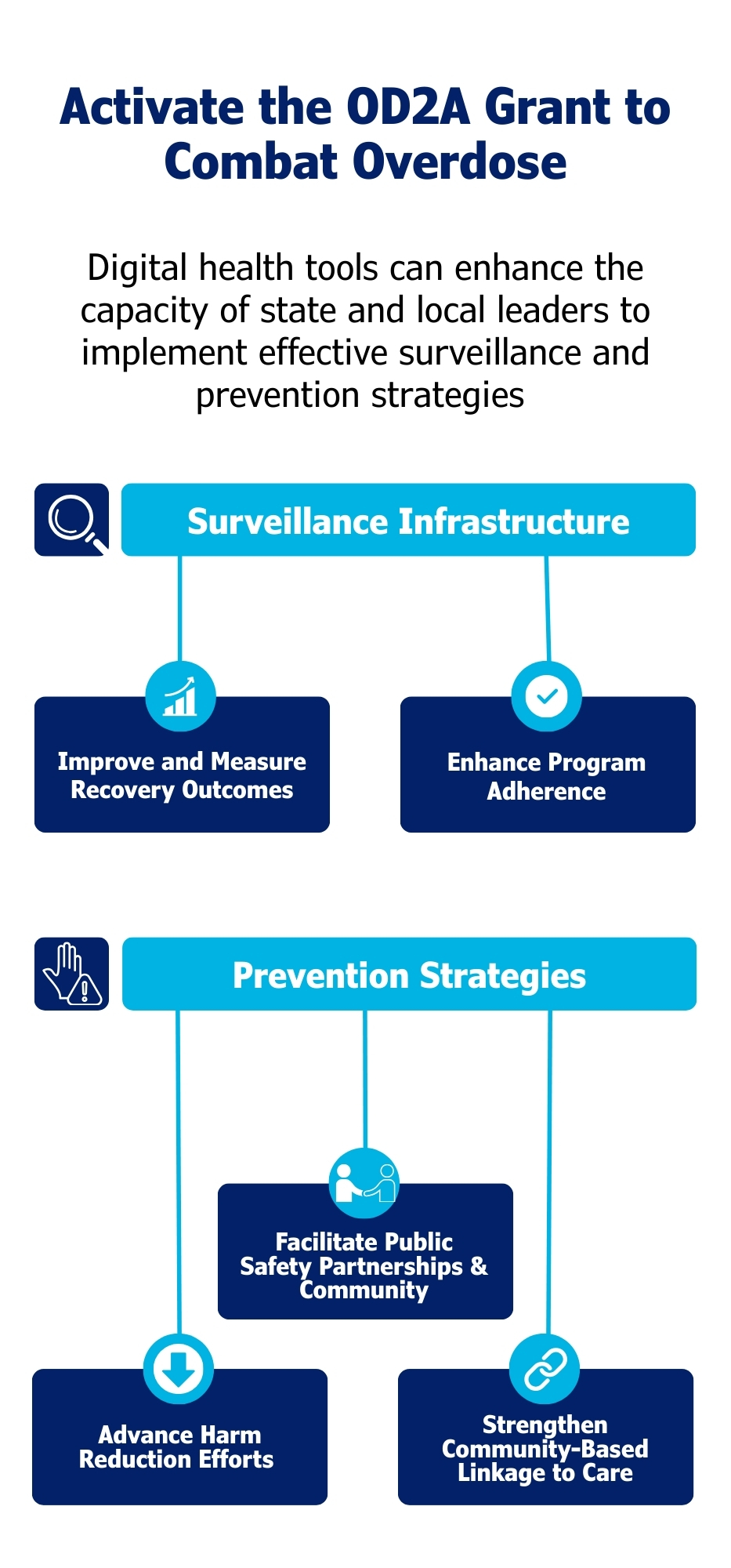 Utilizing OD2A Grants to Address the Overdose Crisis - CHESS Health